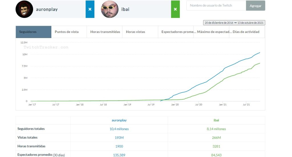 TwitchTracker: cómo funciona esta plataforma con estadísticas de Twitch ...